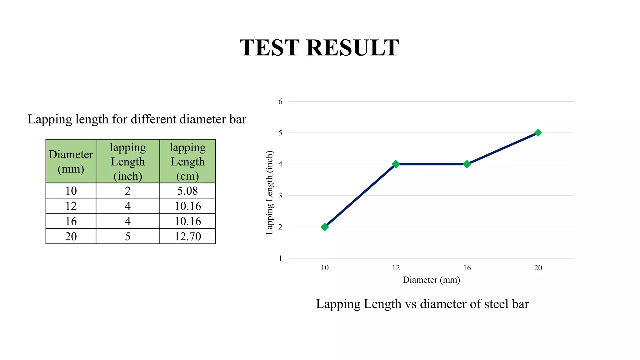 Established a relationship between weld splice length and diameter of ...