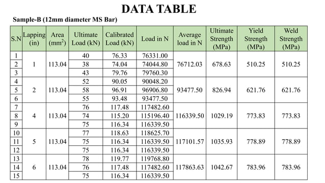 Established a relationship between weld splice length and diameter of ...