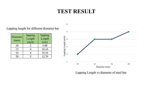 Established a relationship between weld splice length and diameter of ...