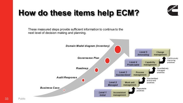 [AIIM16] Where to begin? Establishing a Global ECM Program at a Fortu…