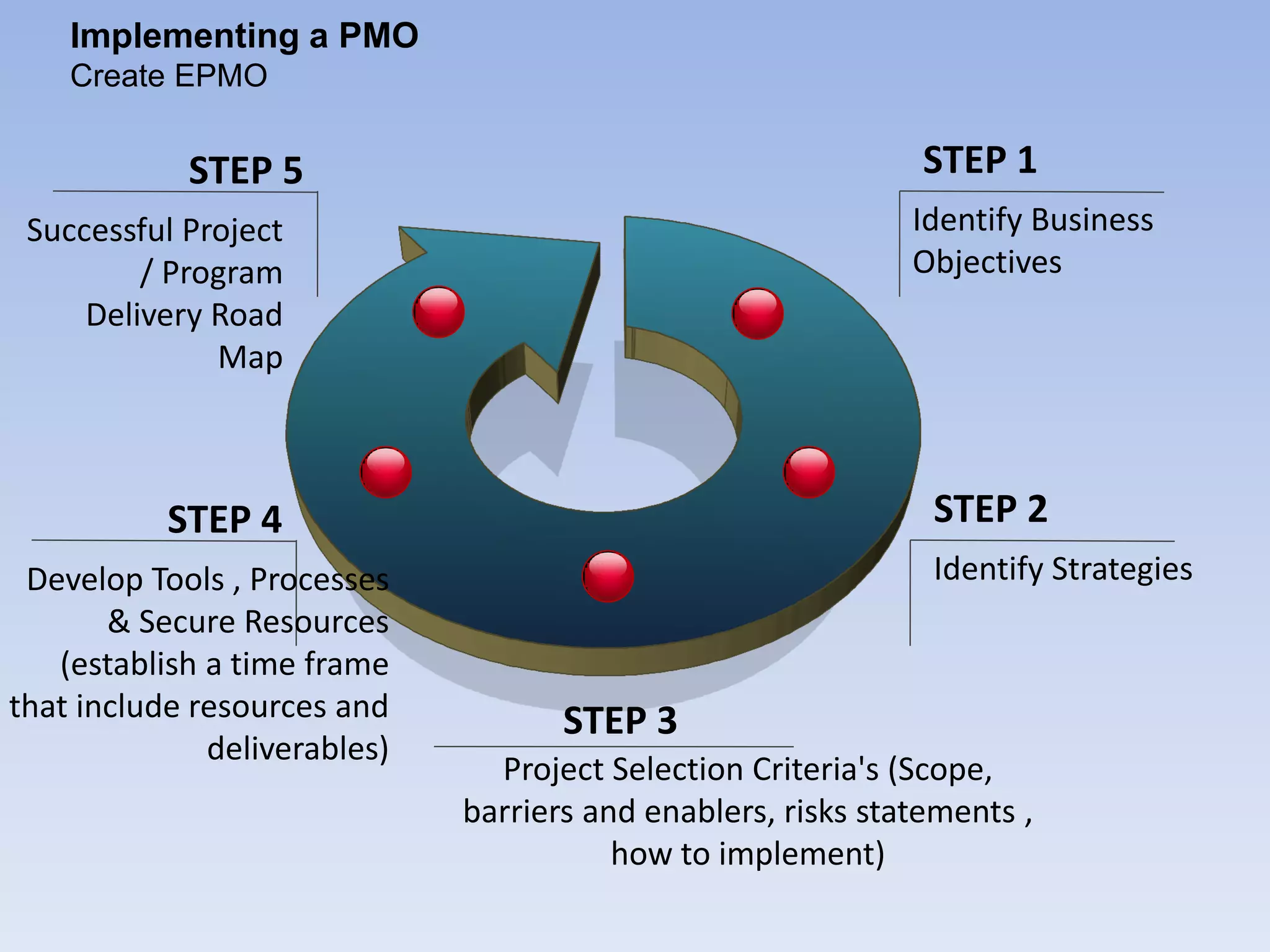 Establishing an effective EPMO | PDF