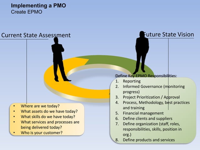 Establishing an effective EPMO | PDF