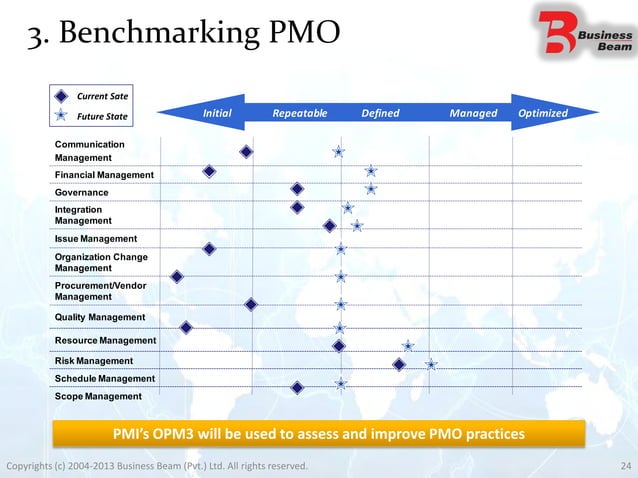 Establishing an Effective PMO | PDF | Business | Business and Finance