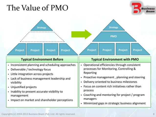 Establishing an Effective PMO | PDF | Business | Business and Finance