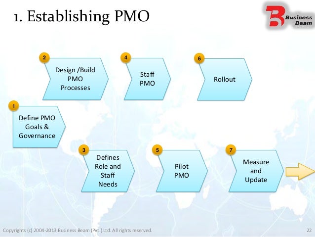 Establishing an Effective PMO