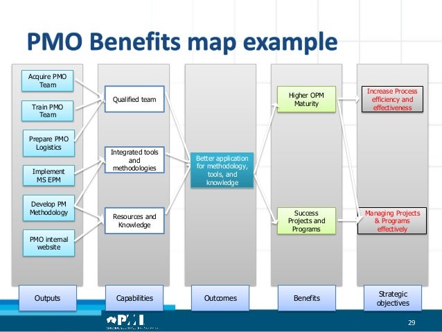 Having a PMO with agile flavor