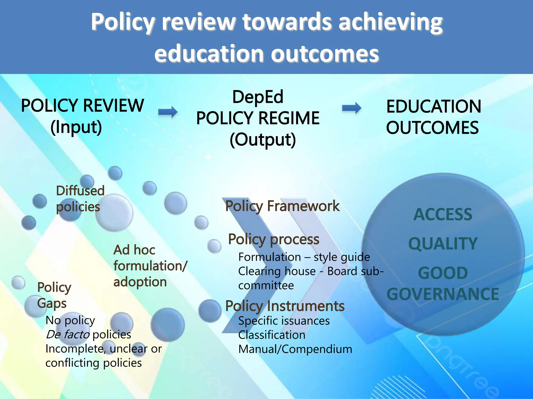 Establishing a Policy Development Process at DepED.pptx