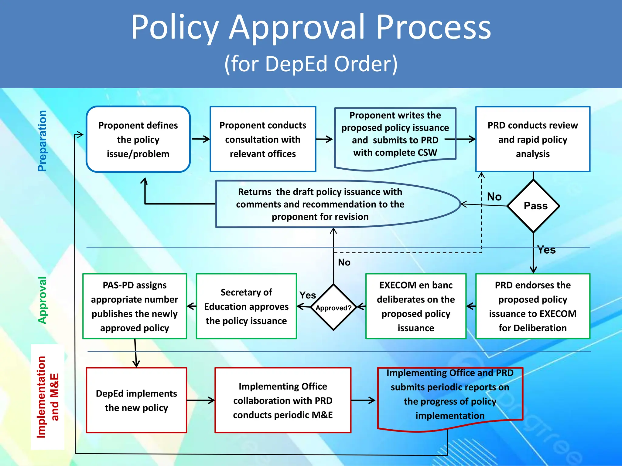 Establishing a Policy Development Process at DepED.pptx