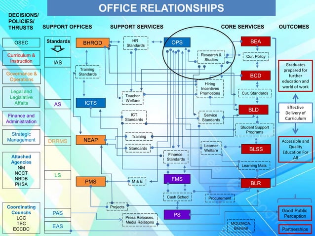 Establishing a Policy Development Process at DepED.pptx