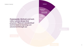 Establishing a service design practice in large organisations | PPT
