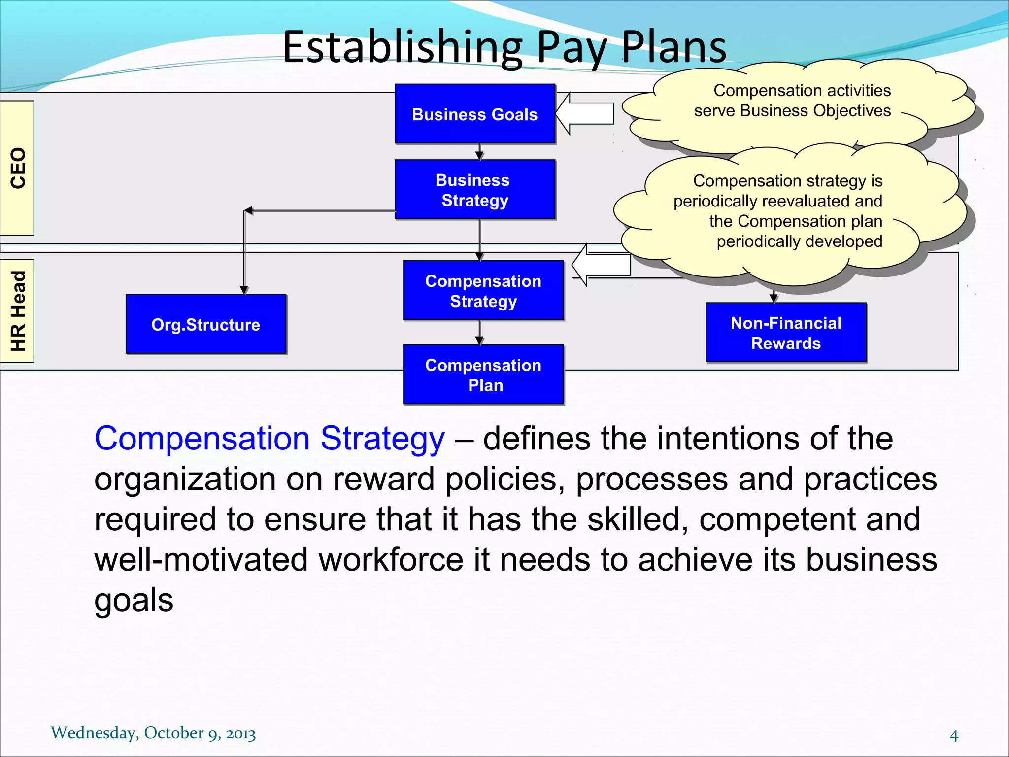 Establishing Pay Plans by Dr. G C Mohanta | PPT