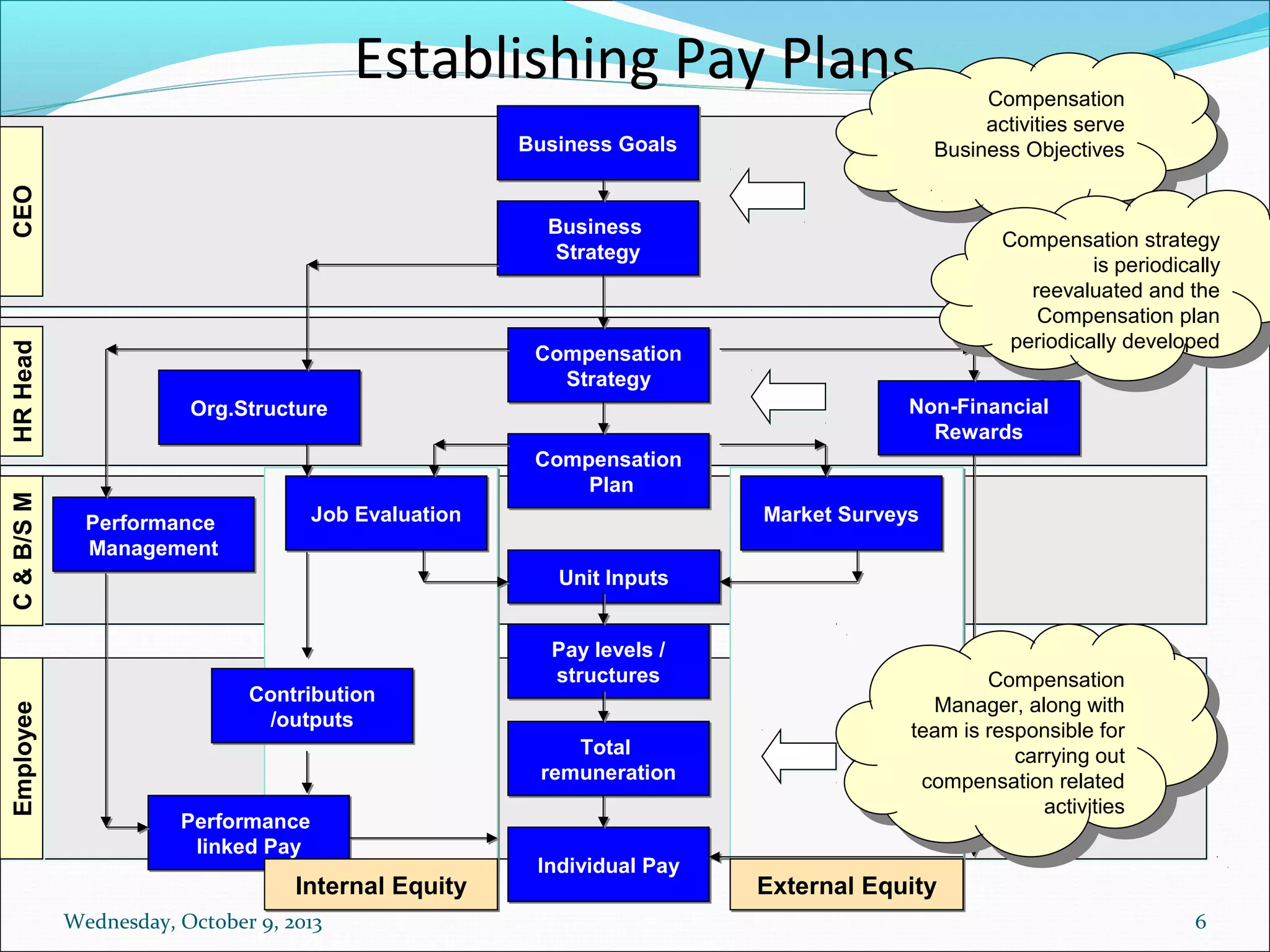 Establishing Pay Plans by Dr. G C Mohanta | PPT
