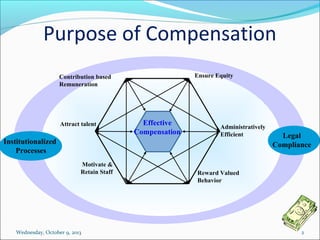 Establishing Pay Plans by Dr. G C Mohanta | PPT
