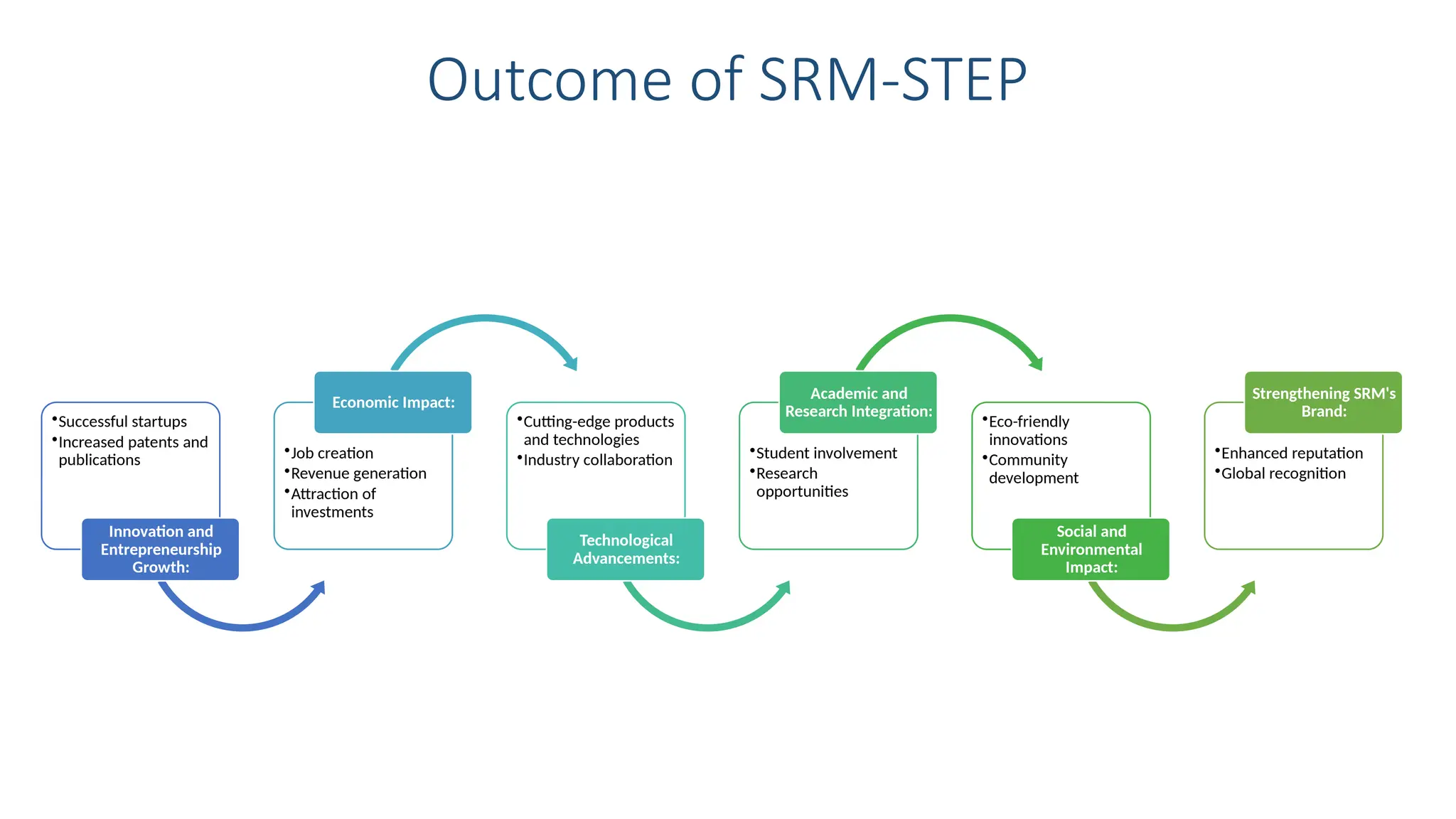 Establishing SRM-Step for students benefit .pptx