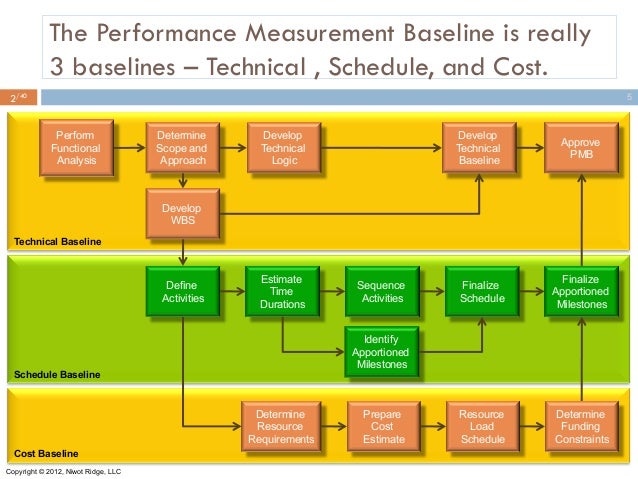 Establishing the performance measurement baseline (pmi northern utah)…