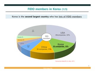 Establishment of FIDO Korea Working Group | PPT
