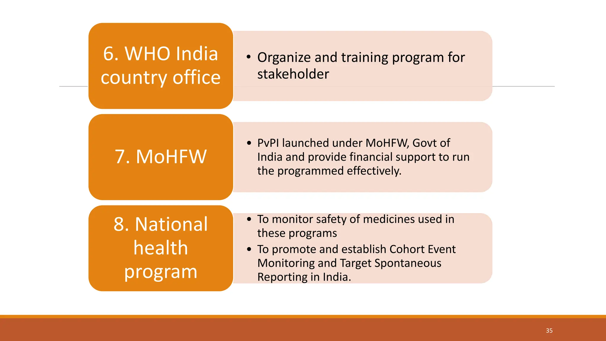 Establish Pharmacovigilance Centres in hospital and National Programmes ...