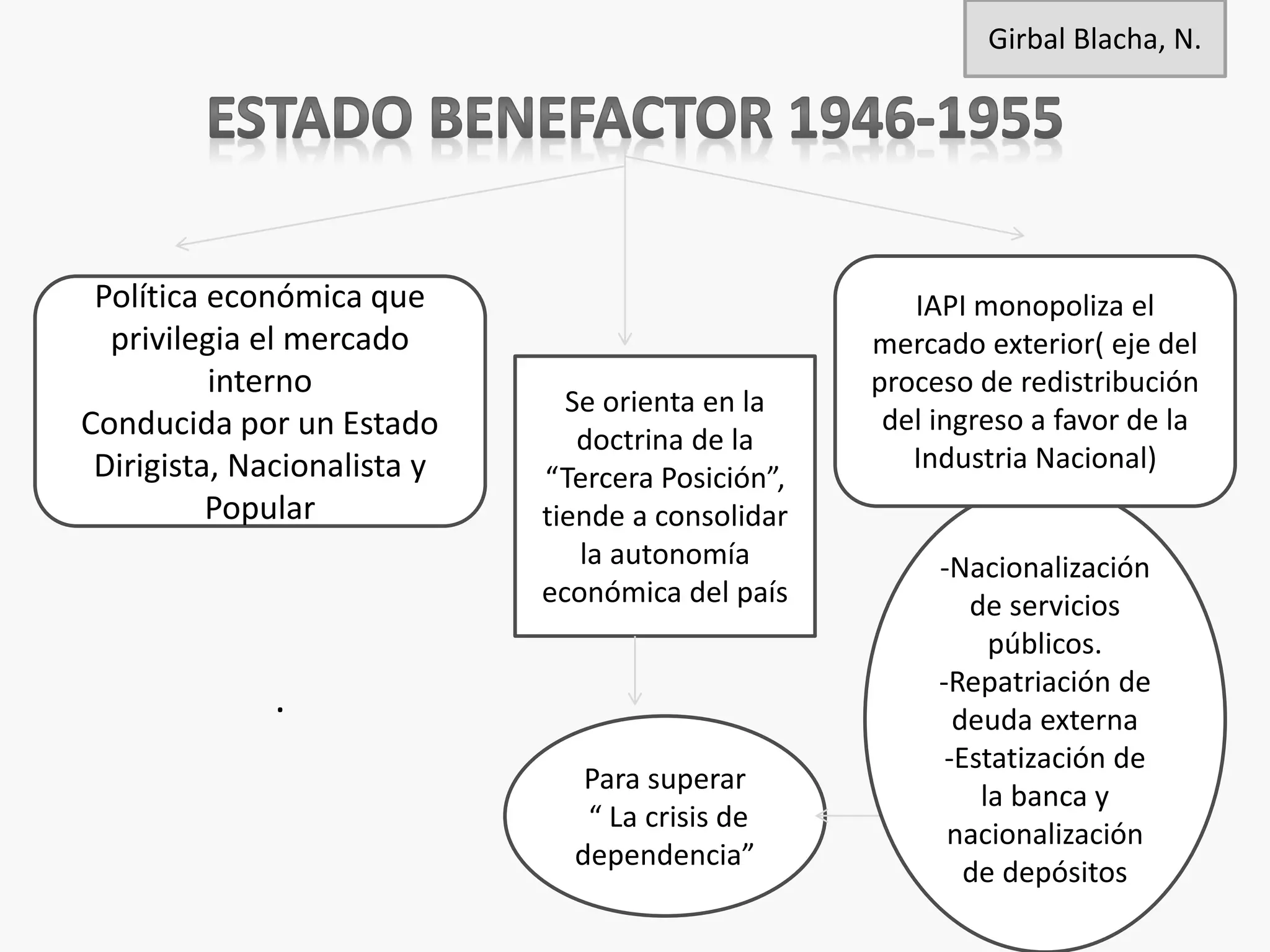 Estado Benefactor 1946-1955.ppt