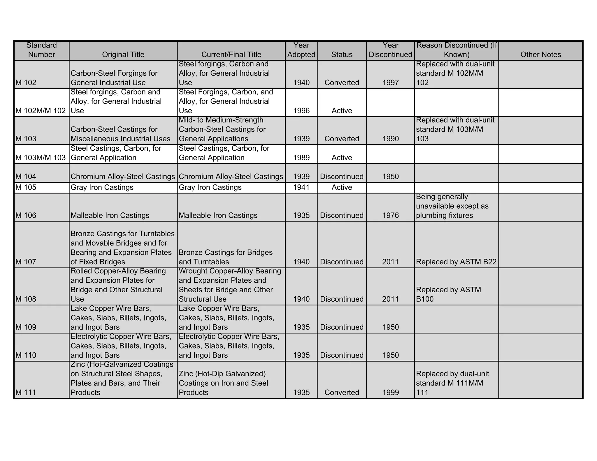Estado de las normas aashto a abril 2016 | PDF
