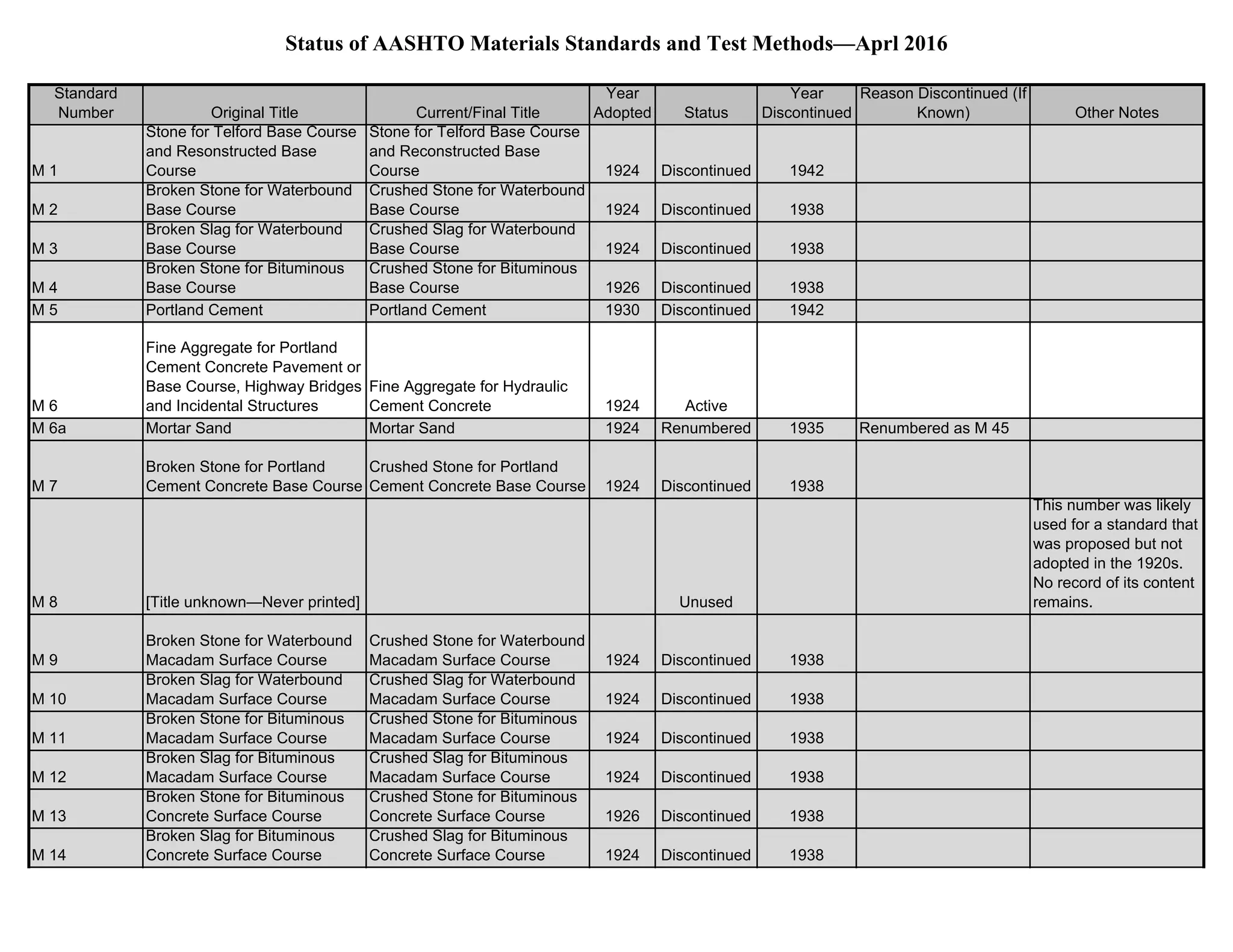 Estado de las normas aashto a abril 2016 | PDF