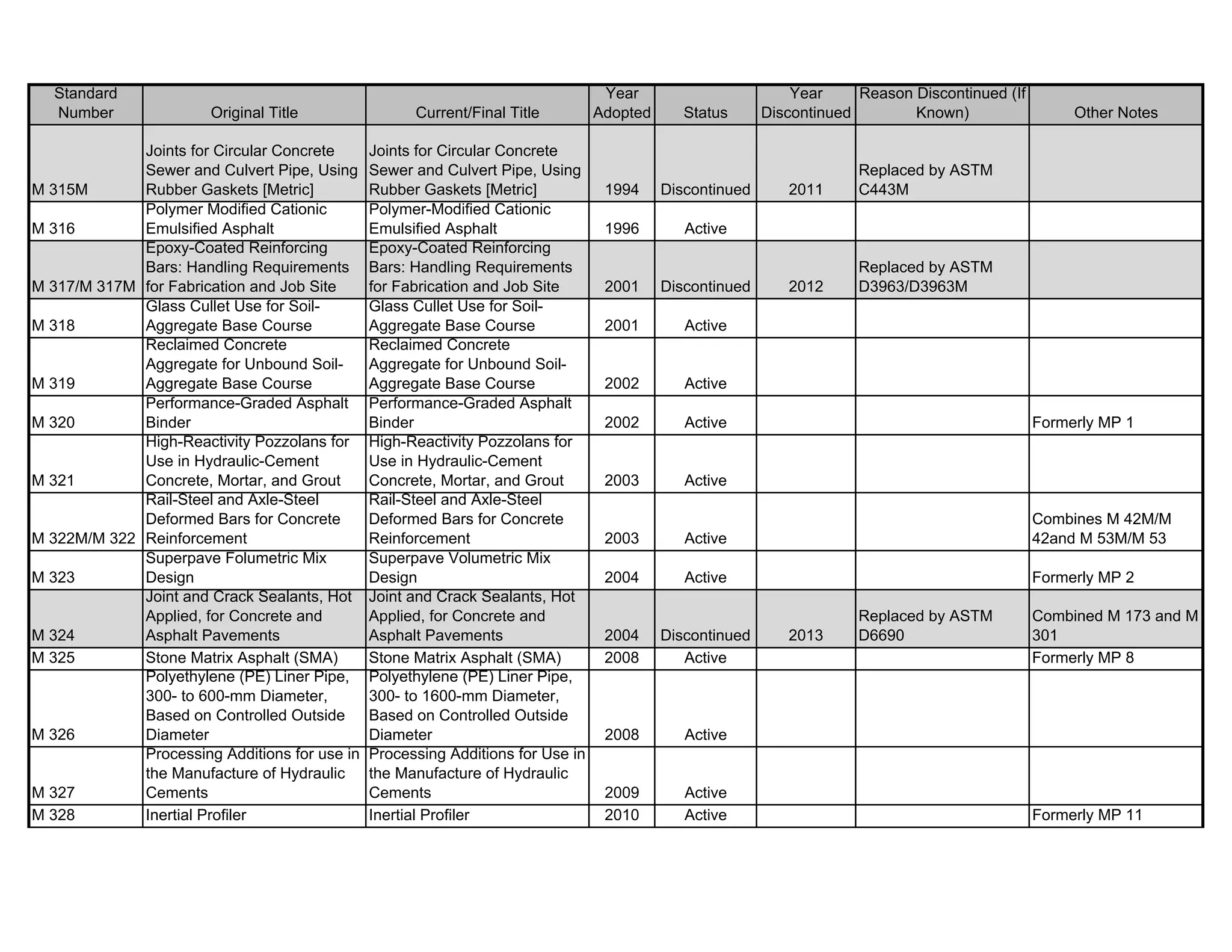 Estado de las normas aashto a abril 2016 | PDF