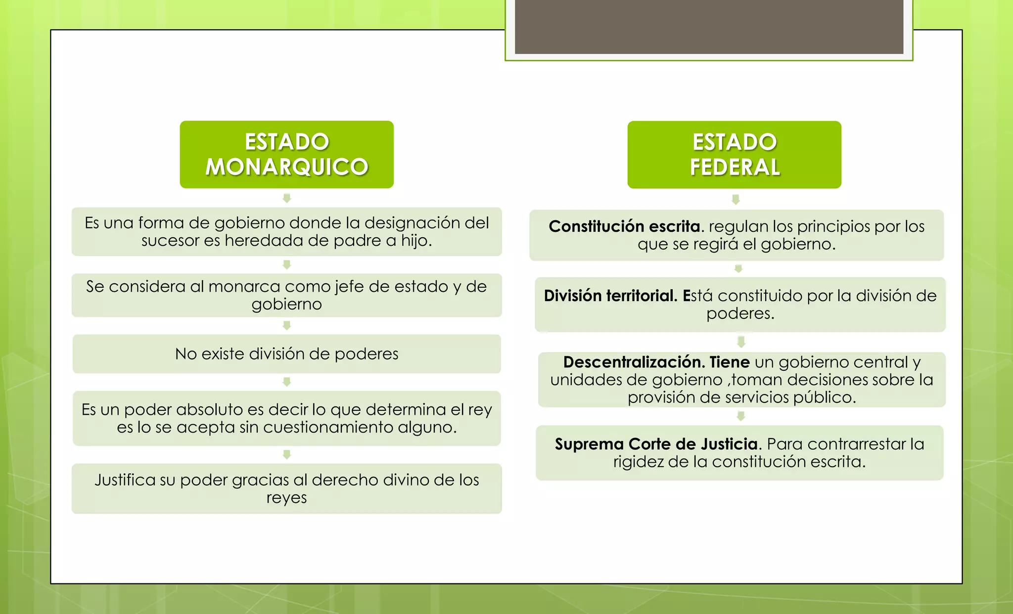 Estado monarquico y federal | PPTX