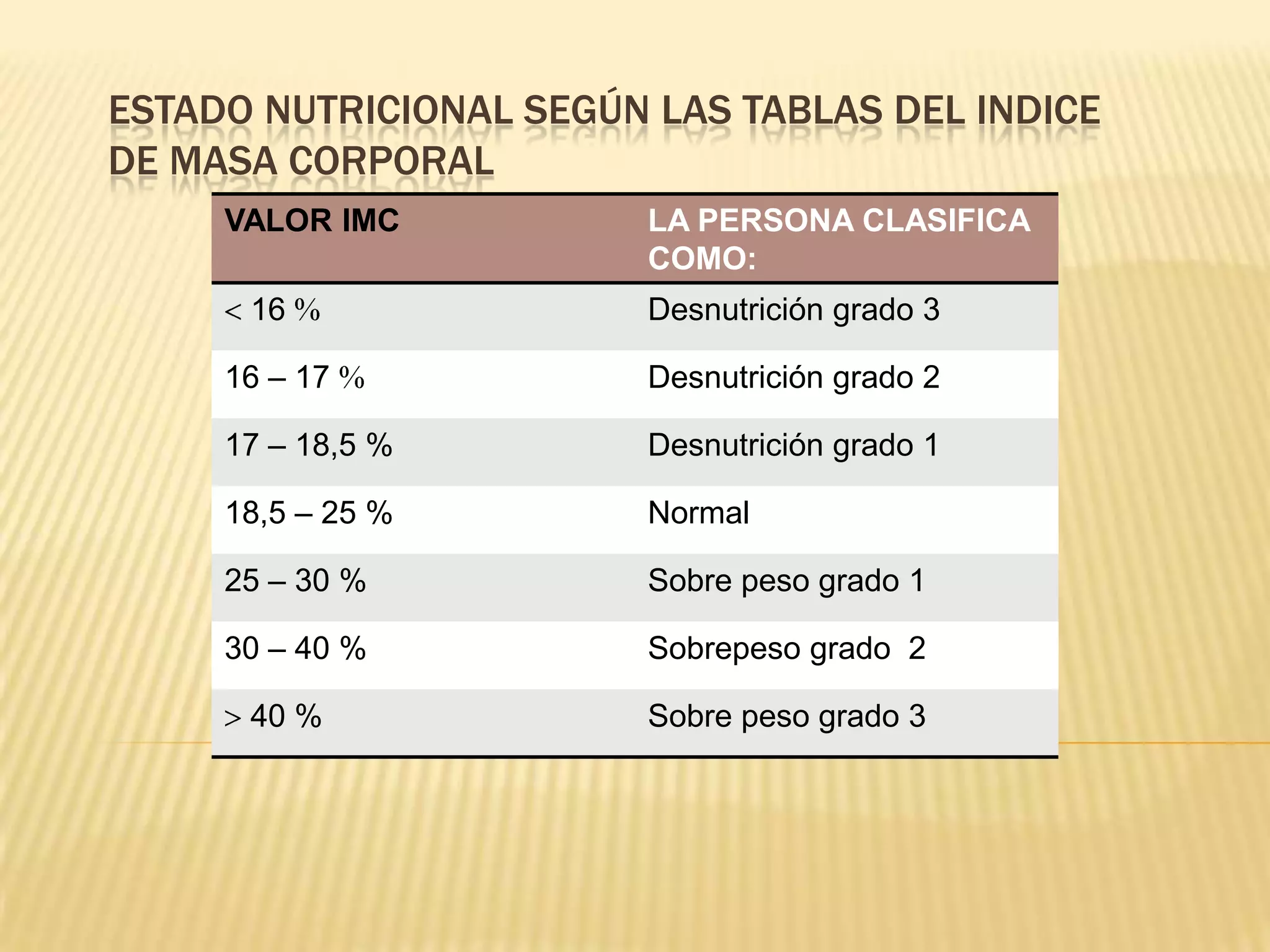 Estado nutricional según las tablas del indice de | PPTX