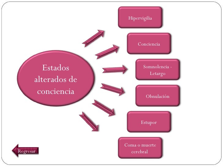 Estados De Conciencia
