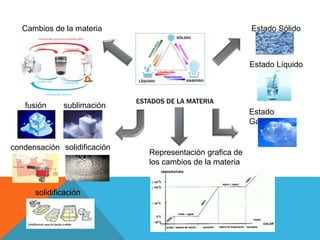 Estados de la materia mapa | PPTX