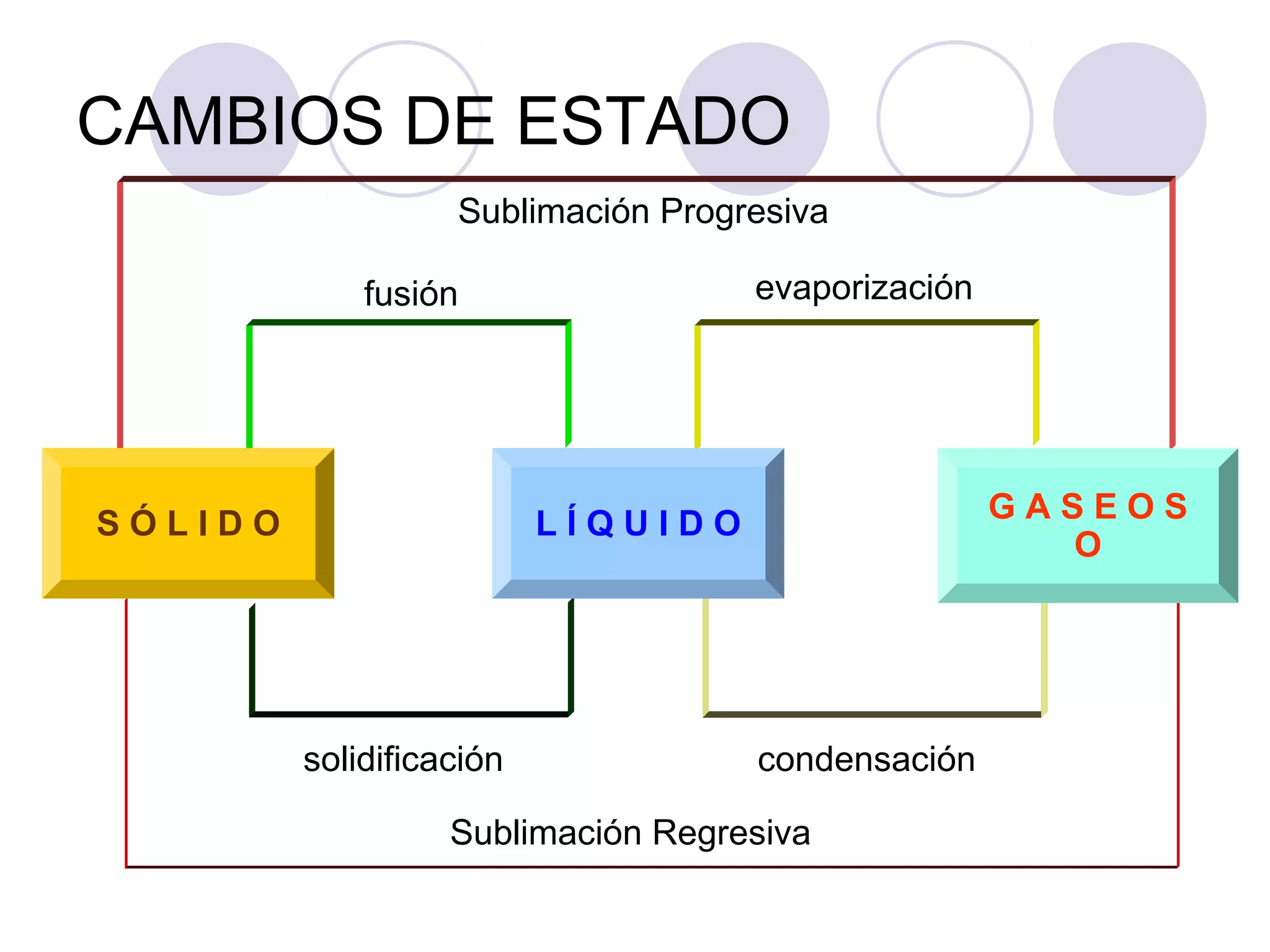 Estados de la materia y propiedades | PPT | Chemistry | Science