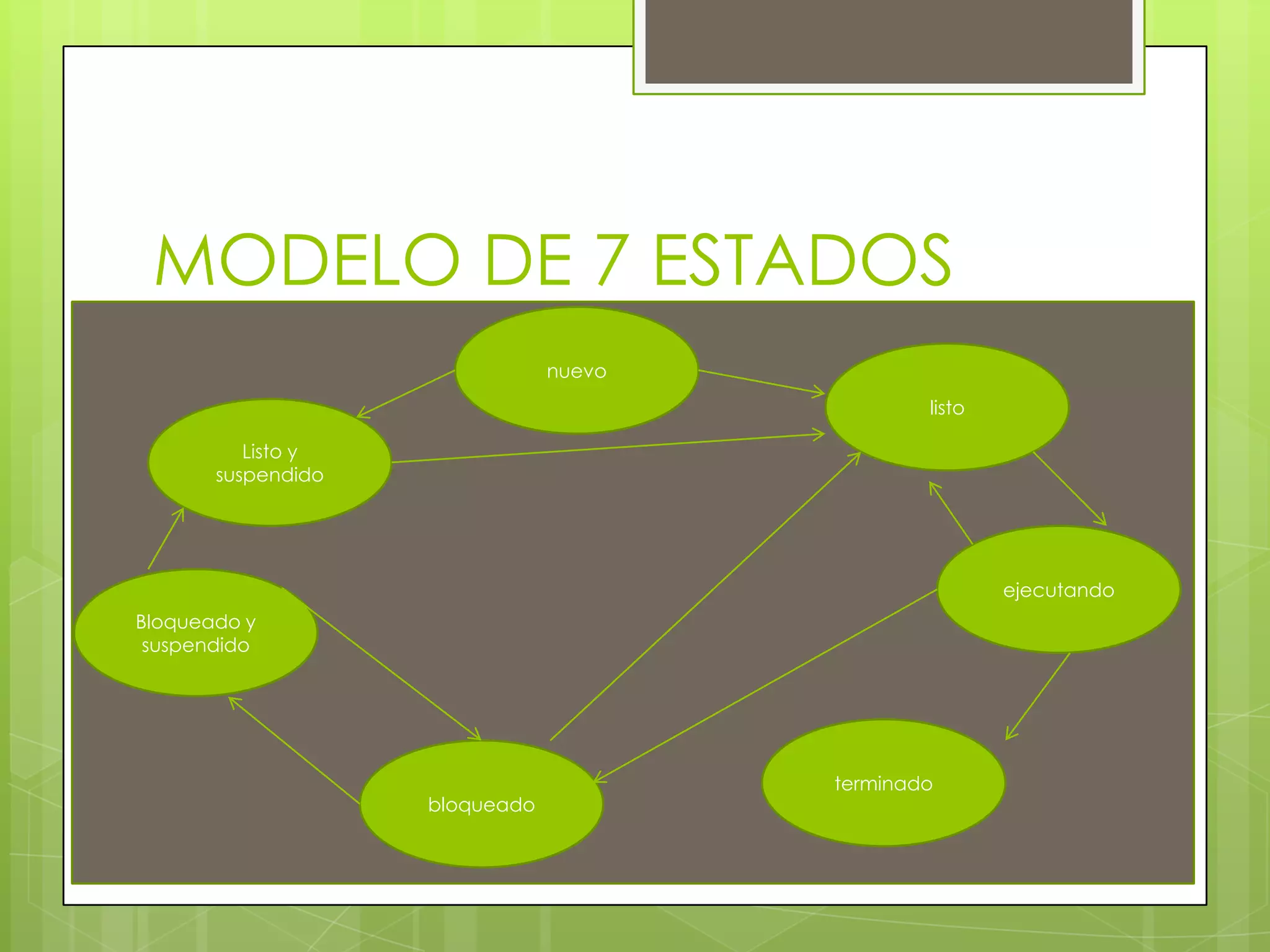 Estados de transicion de procesos | PPTX