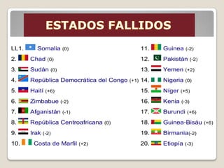 Estados fallidos | PPTX