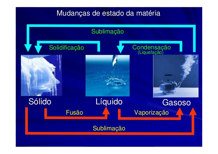 Estados Físicos da matéria