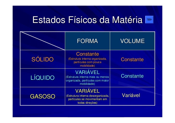 Estados Físicos da matéria