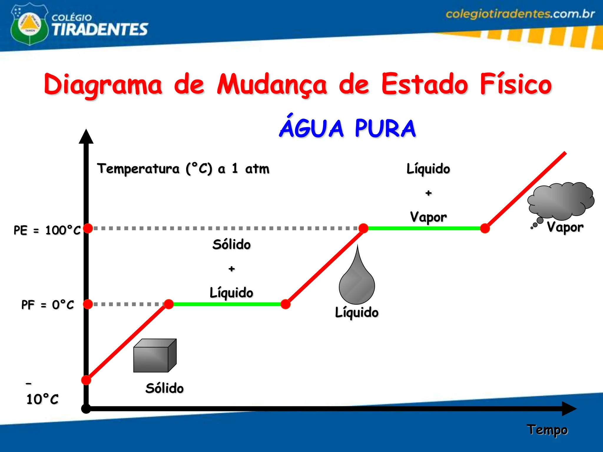 ESTADOS FÍSICOS DA MATÉRIA - 9º ANO (1).pptx