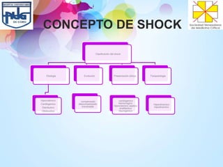 Estado de shock y clasificación del shock | PPTX