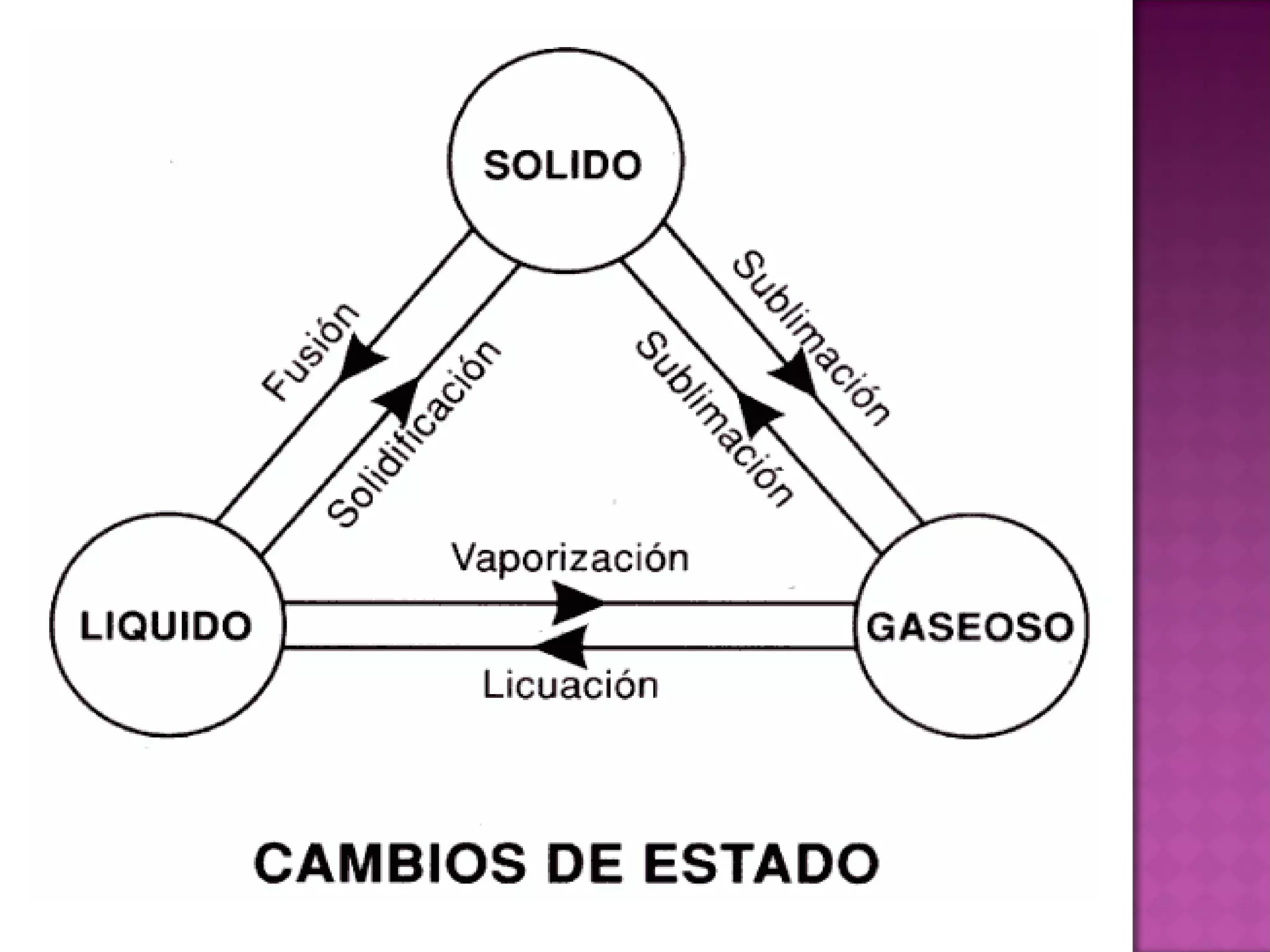 Estados y cambios de la materia | PPT