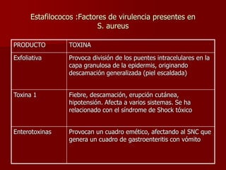 Estafilococos | PDF