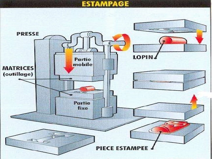 estampage - définition - C'est quoi