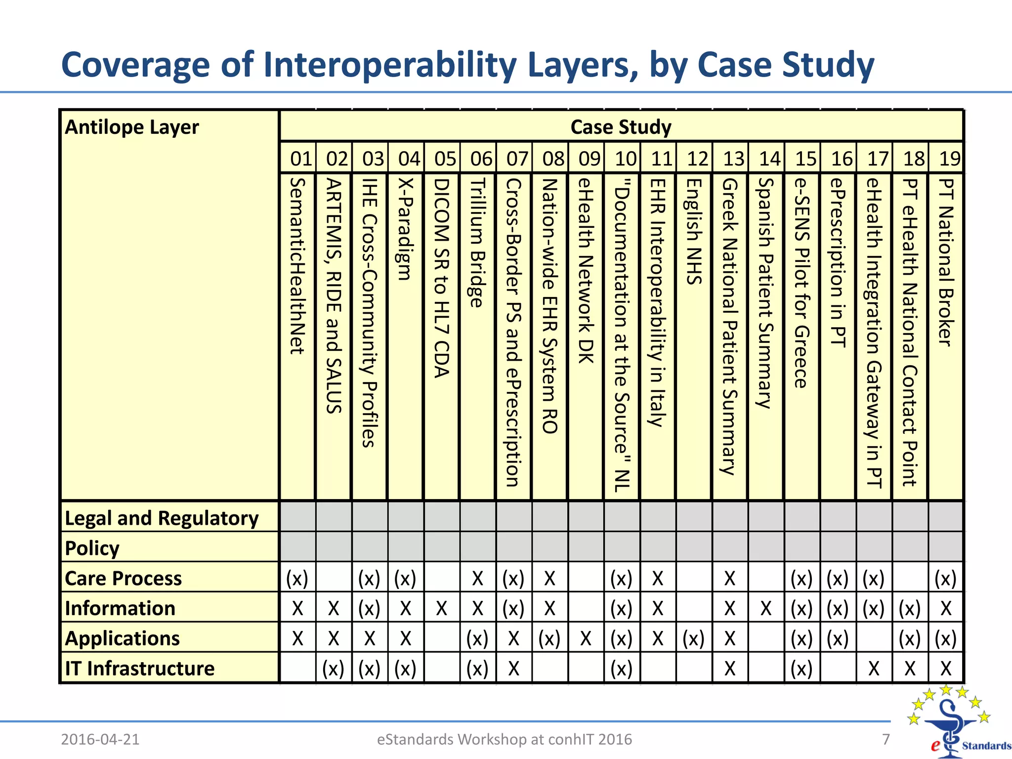1st eStandards conference: next steps for standardization in large ...