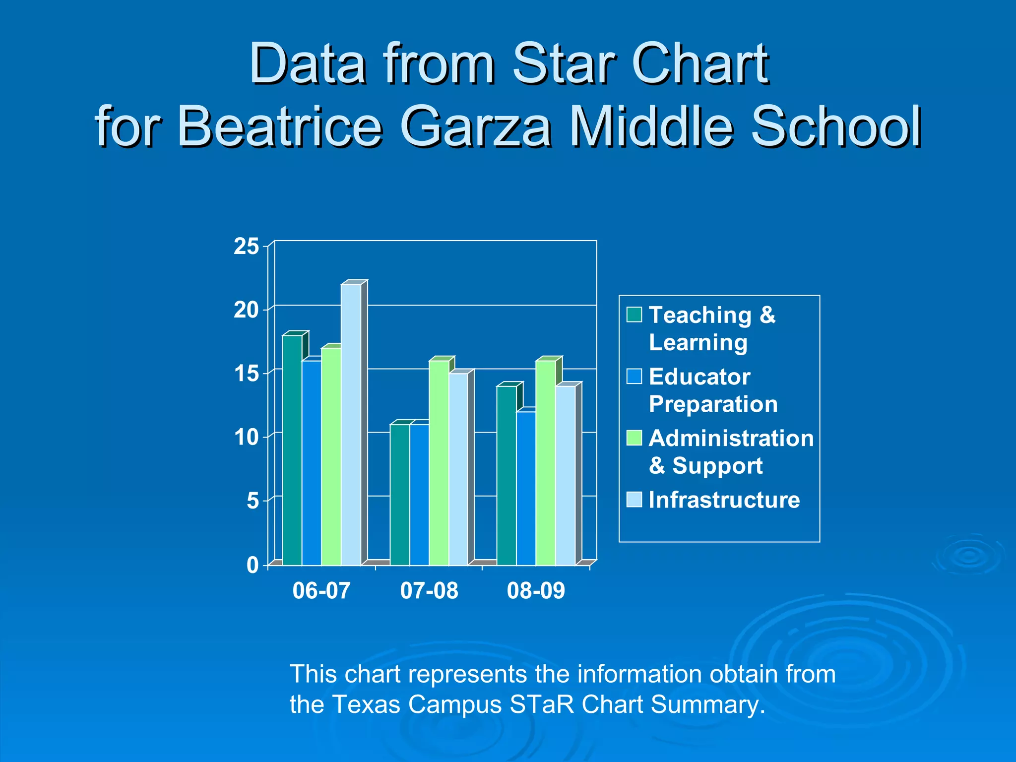 STaR Chart Data Presentation | PPT