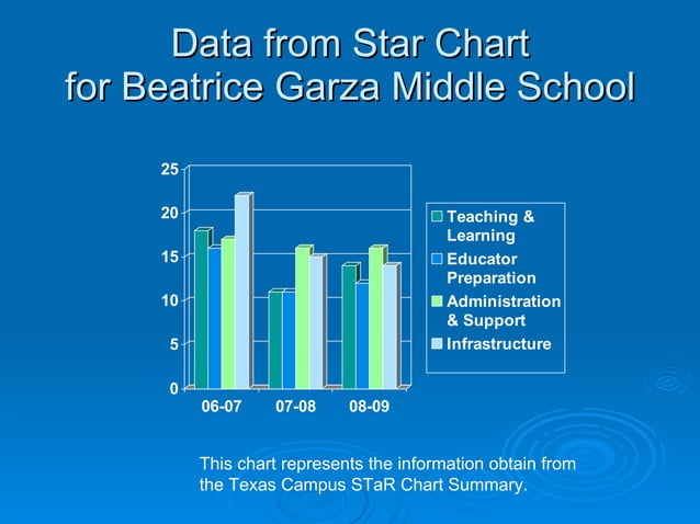 STaR Chart Data Presentation | PPT