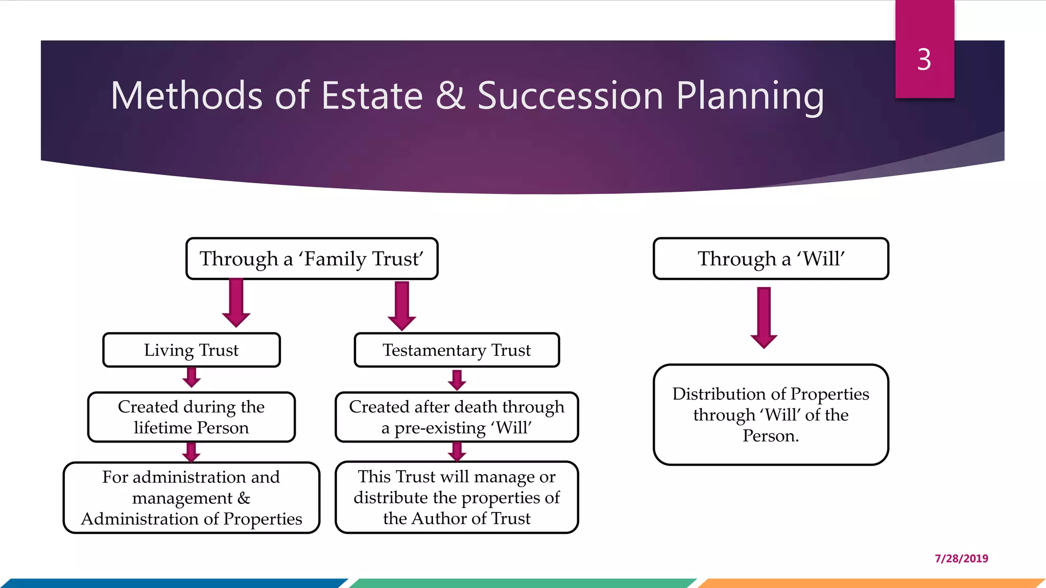 Estate & Succession planning in India: Will and other Instruments | PPTX