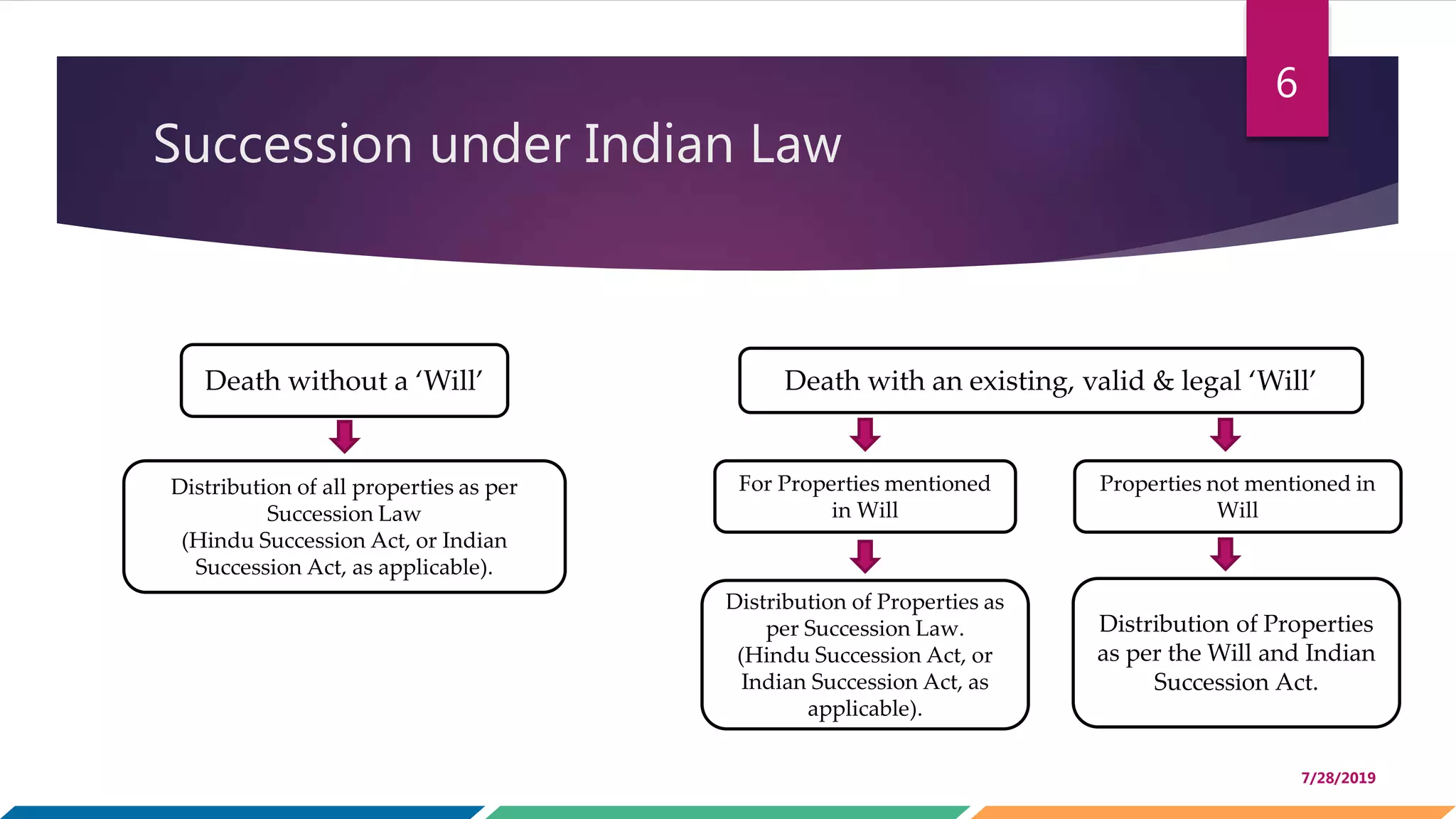 Estate & Succession planning in India: Will and other Instruments | PPTX