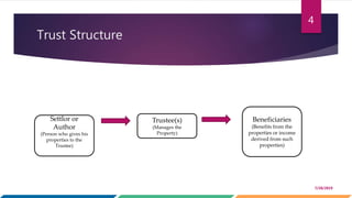 Estate & Succession planning in India: Will and other Instruments | PPTX