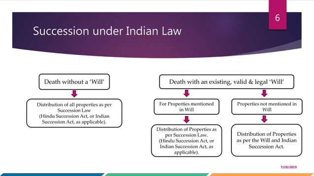 Estate & Succession planning in India: Will and other Instruments ...