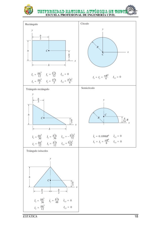 TRANSFORMACIÓN DE ECUACIONES Y MOMENTOS PRINCIPALES DE INERCIA DE ÁR…