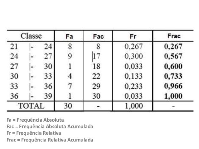 Estatística e Probabilidade - 5 Distribuição de Frequências