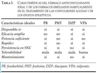 Estatus convulsivo | PPTX