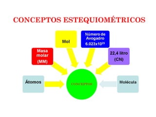 Estequiometria | PPT
